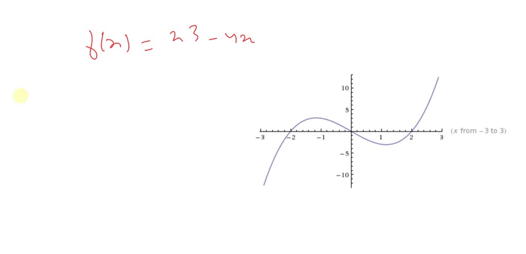 ⏩SOLVED:Use a graphing utility to graph the function. Identify any… | Numerade