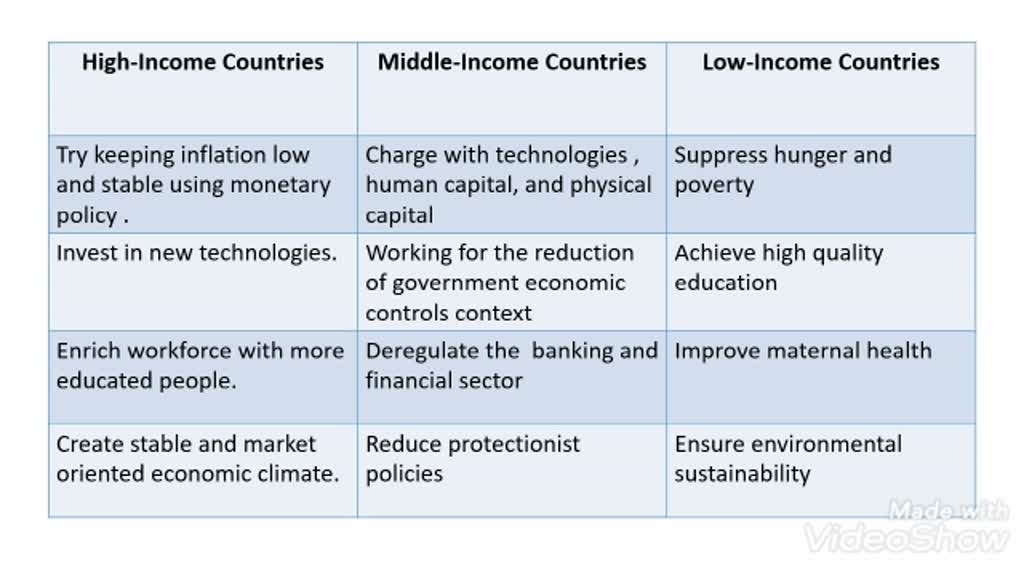 SOLVED Chose Two Different Countries One With High Income And One With SOLVED Chose Two Different Countries One With High Income And One With