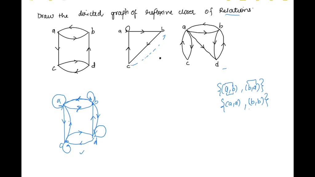 Solved:in Exercises 5–7 Draw The Directed Graph Of The Reflexive