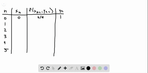 ⏩SOLVED:Estimate the following solutions using Euler's method with… | Numerade