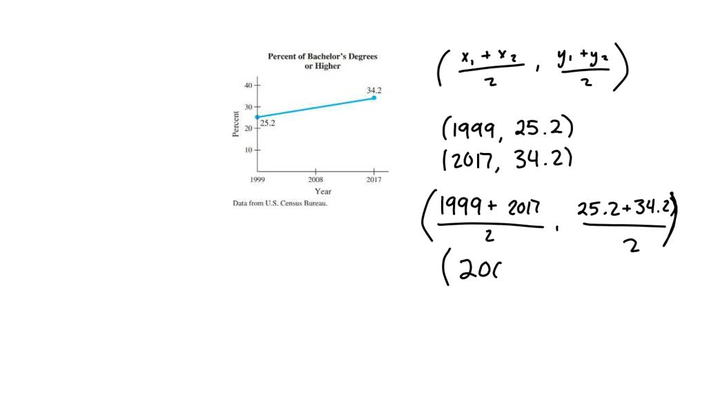 The graph shows a straight line that approximates the percentage of ...