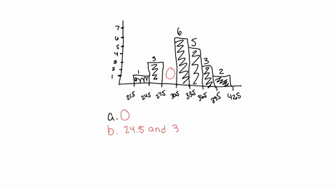 SOLVED:Using the histogram shown here, do the following. a. Construct a frequency distribution ...