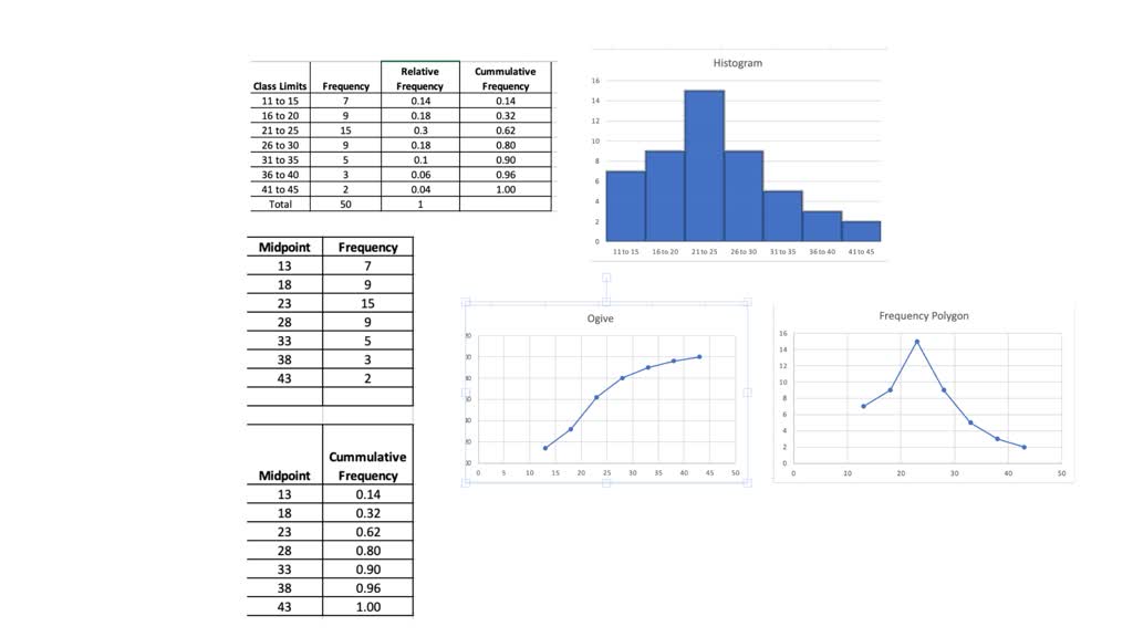 The frequency distribution shows the waiting times (in minutes) for 50 ...