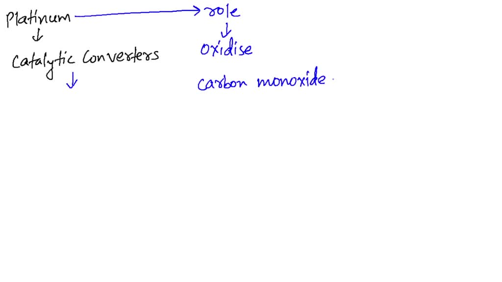 SOLVED:Why is the platinum/rhodium catalyst in automobile catalytic ...