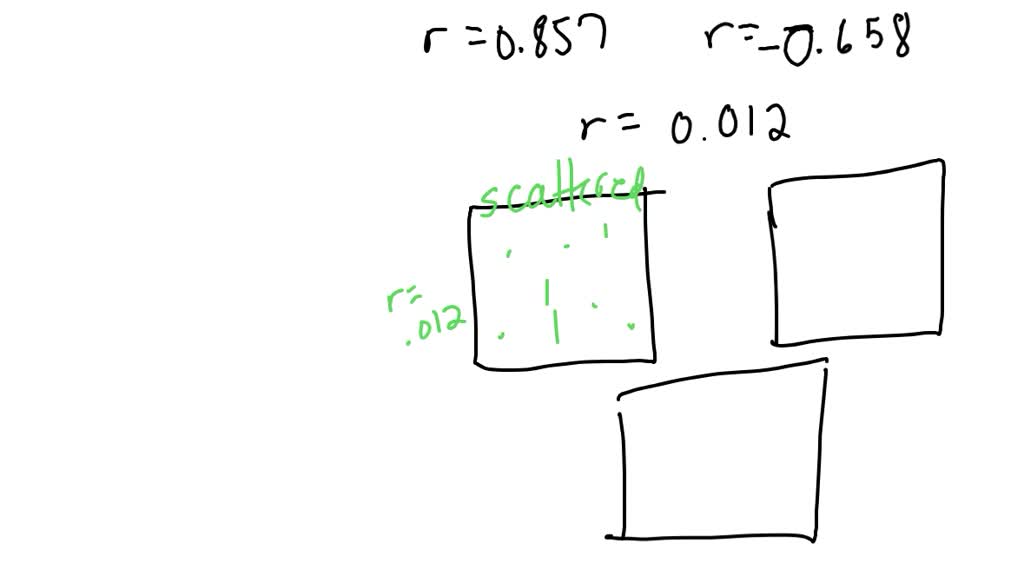 ⏩SOLVED:Identify Scatterplots Given below are three scatterplots… | Numerade