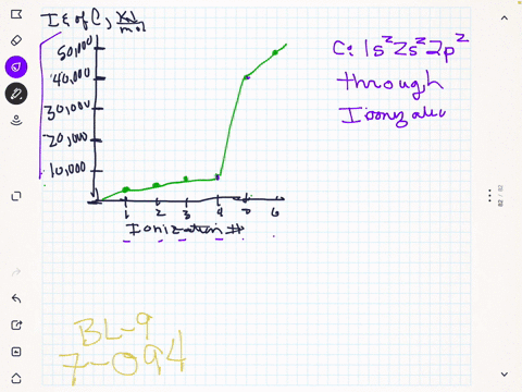 SOLVED: Explain the variation in ionization energies of carbon, as ...