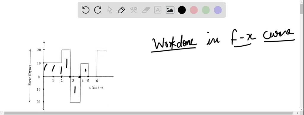 The relationship between force and position is shown in the figure ...