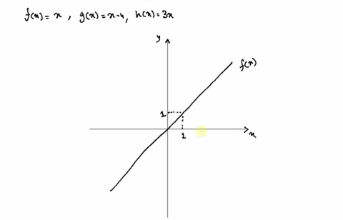 SOLVED:Sketch the graphs of the three functions by hand on the same rectangular coordinate ...