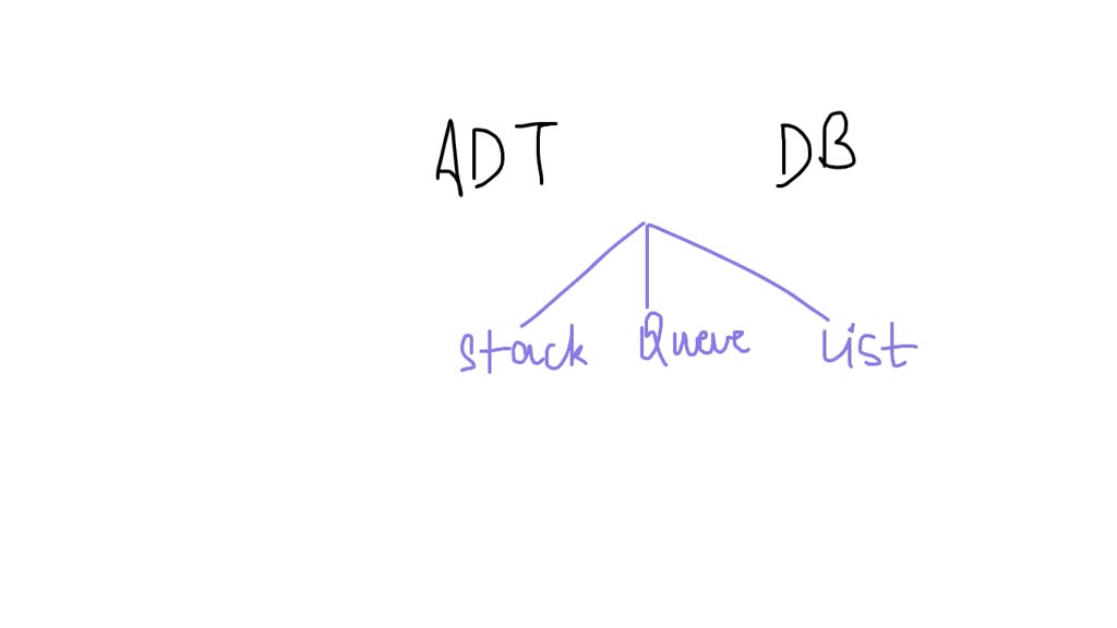 Solved A What Is The Difference Between A Userdefined Data Type And A Primitive Data Type B