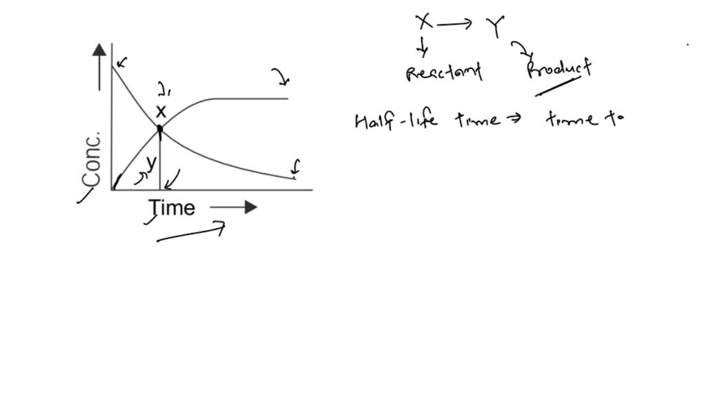 ⏩SOLVED:The accompanying figure depicts the change in concentrations ...