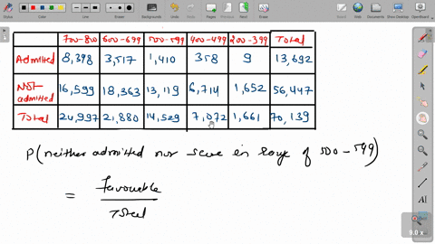 SOLVED:Student Admissions are based on the following table, which shows ...
