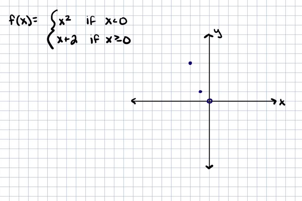 SOLVED Sketch A Graph Of Each Piecewise Function F x X 2 If X