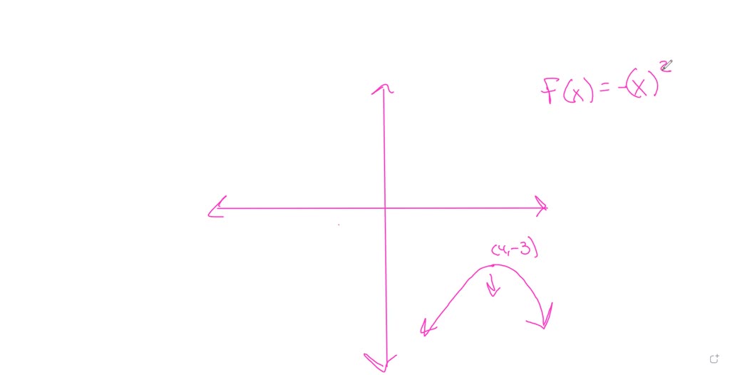 SOLVED:Explain why a quadratic function whose graph opens downward with ...