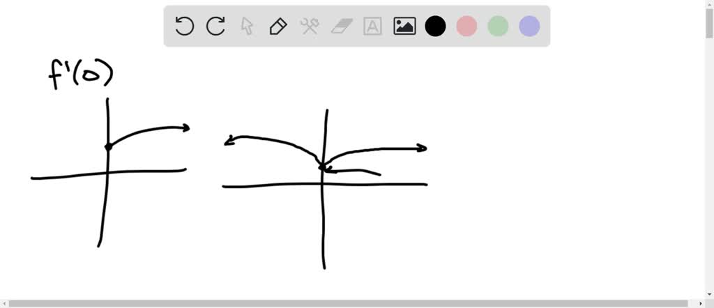 SOLVED:Using your own words, explain geometrically why the derivative ...