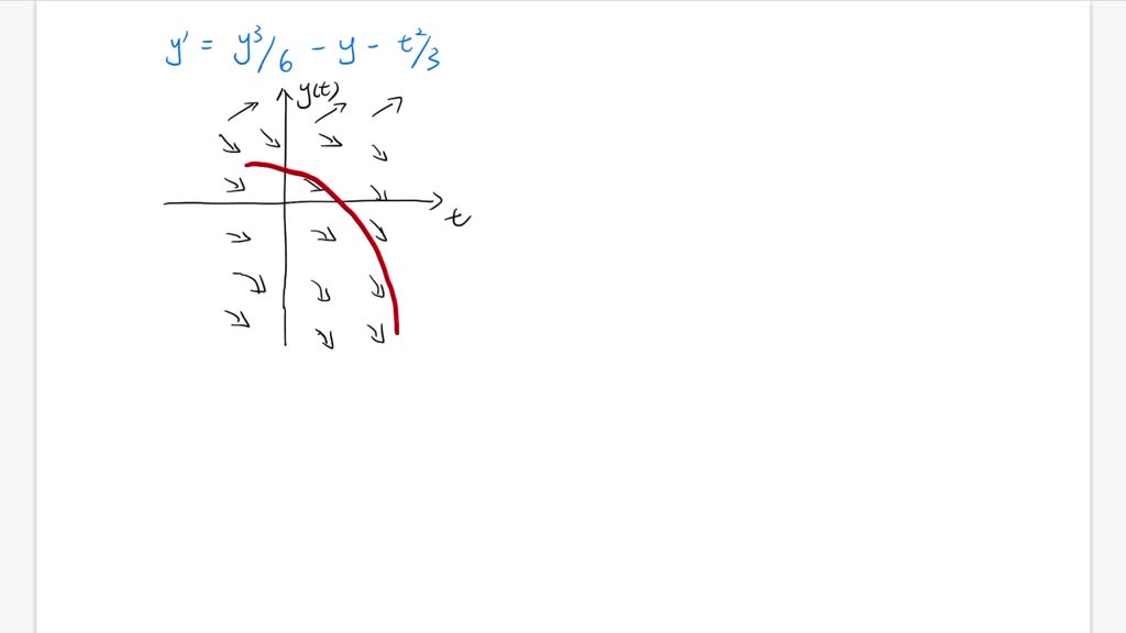 SOLVED:Use a computer to draw a direction field for the given first ...