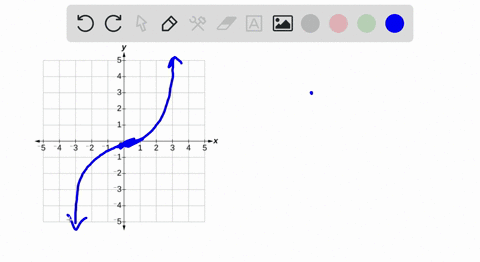 ⏩SOLVED:Determine whether or not the relations indicated represent a… | Numerade