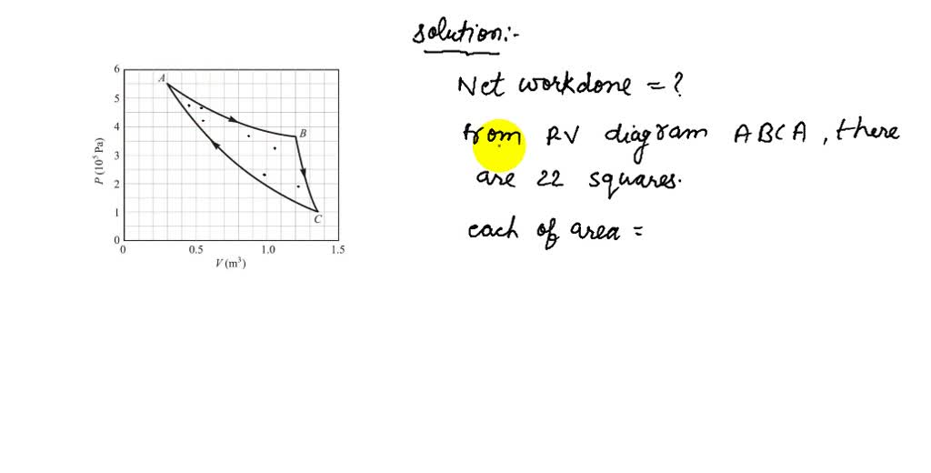 SOLVED:What is the net work output per cycle for the thermodynamic cycle in Fig. 20-4 ? We know ...