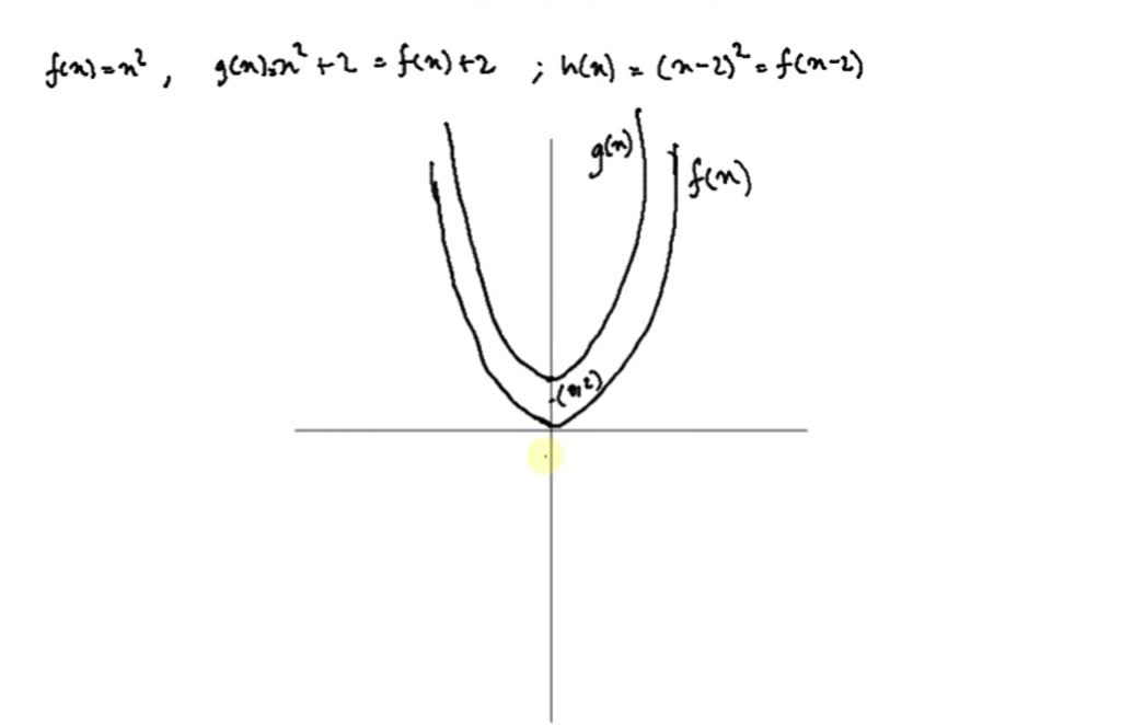 SOLVED:Sketch the graphs of the three functions by hand on the same ... SOLVED:Sketch the graphs of the three functions by hand on the same ...