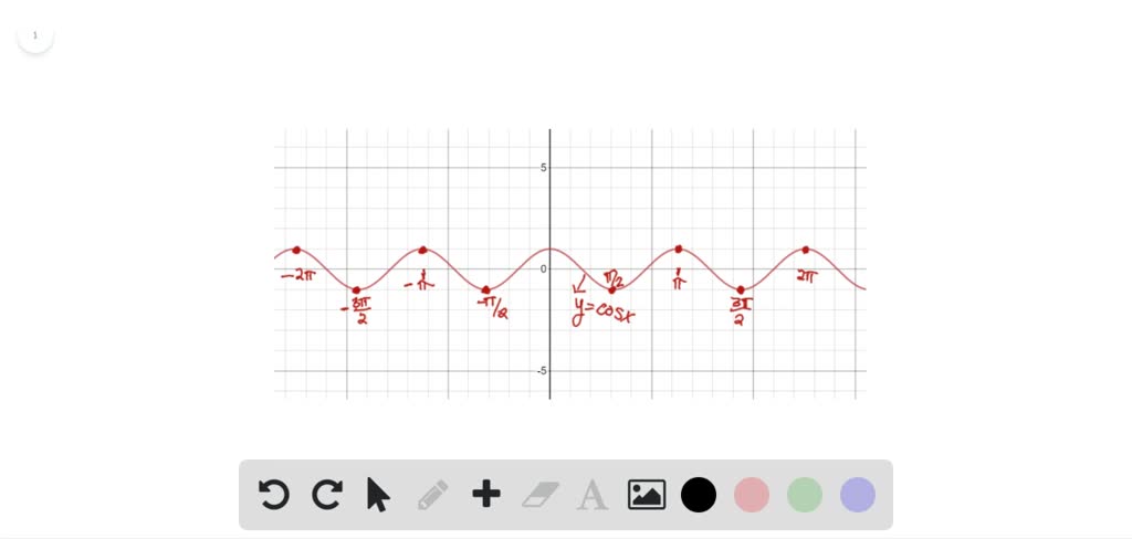 SOLVED:For the following exercises, sketch the graph of each function for two full periods ...