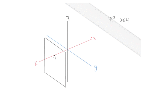 SOLVED:Describe in words the region of ℝ^3 represented by the equation(s) or inequalities. x ≤4