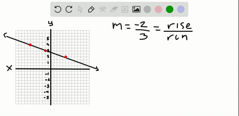 SOLVED:The slope of each line is -(2)/(3) but the numbering on one axis ...