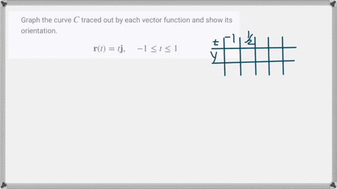 SOLVED:Graph the curve C traced out by each vector function and show its orientation. 𝐫(t)=t 𝐢 ...