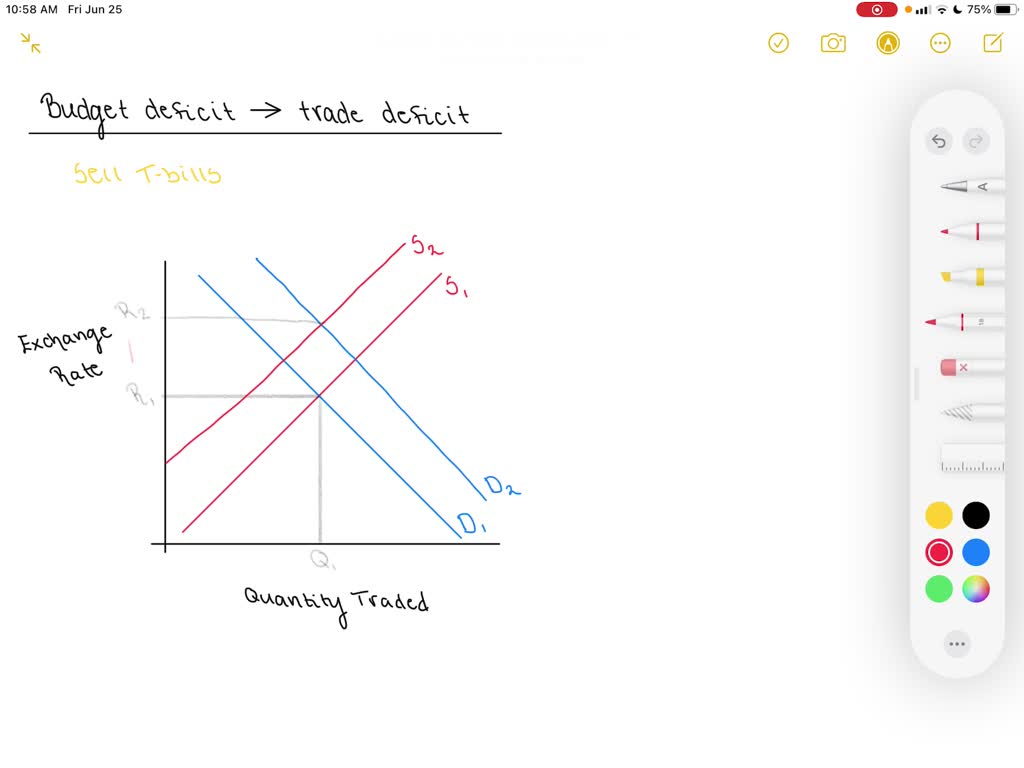 Sketch a diagram of how a budget deficit causes a trade deficit. | Numerade