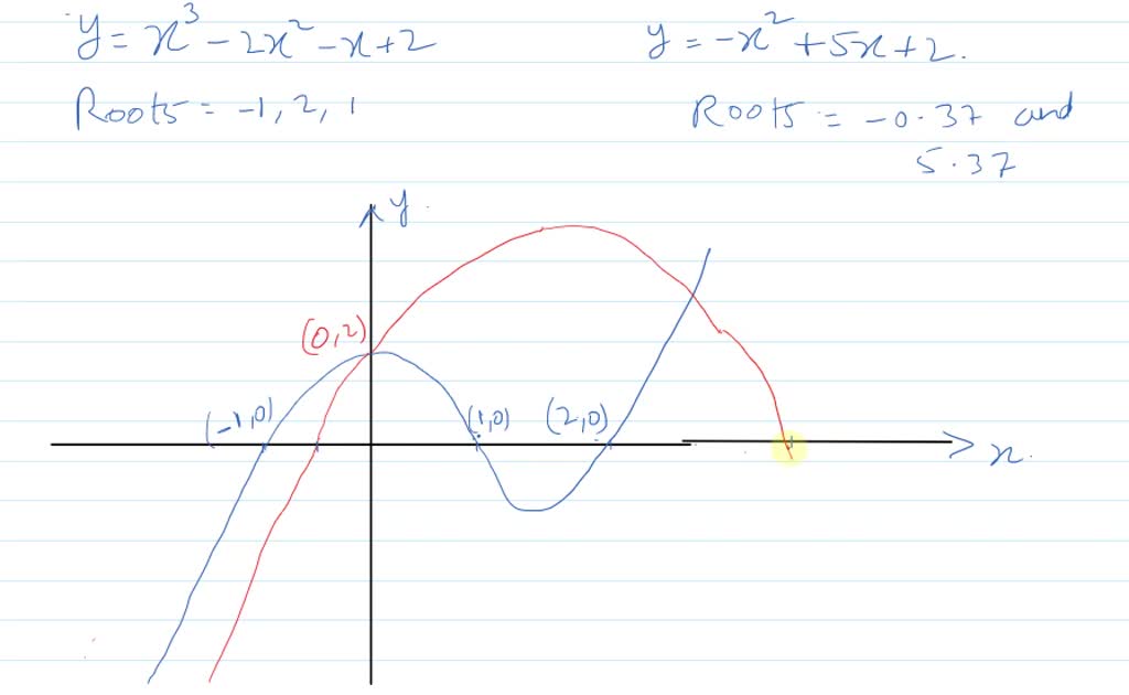 SOLVED a On The Same Coordinate Axes Sketch Graphs as Accurately As