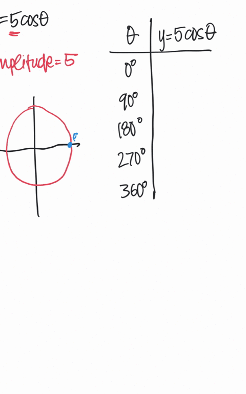 SOLVED:Plot the graph of the transformed cosine function y=5 cosθ. What ...