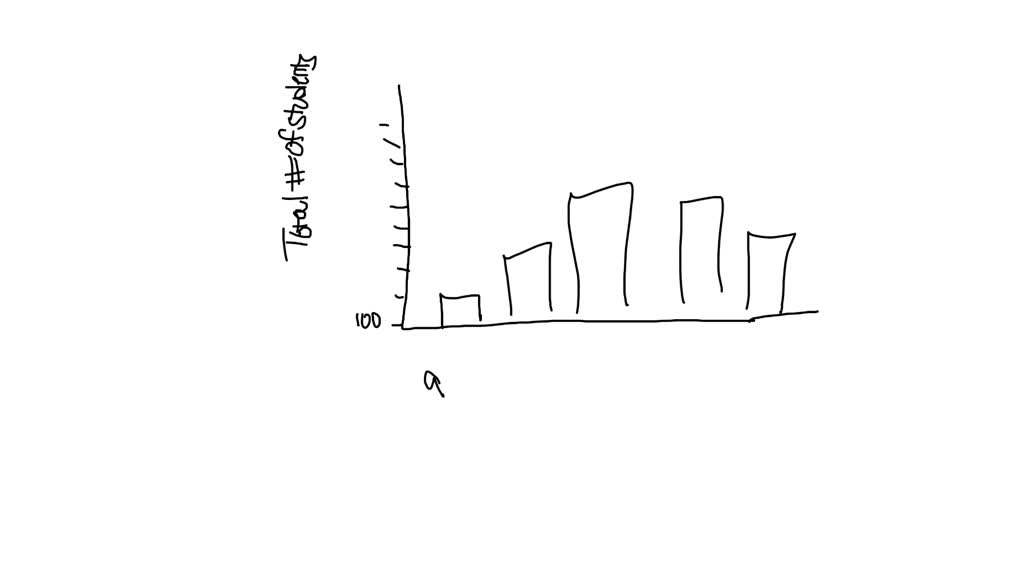 The following bar graph shows the distribution of favorite subject for ...