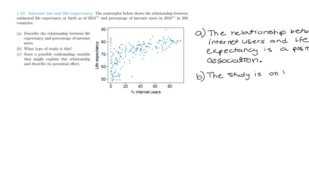 Internet use and life expectancy. The following scatterplot was created as part of a study ...