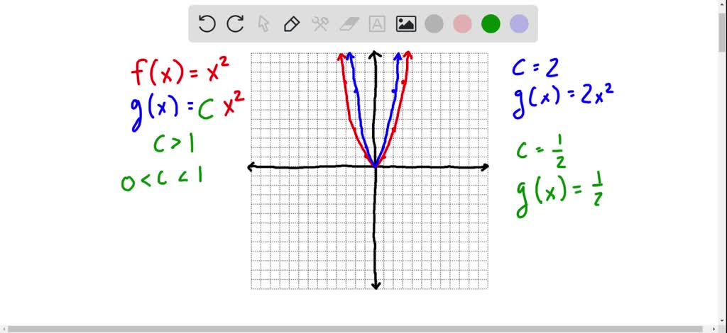 ⏩SOLVED:A nonrigid transformation of the graph of y=f(x) represented ...