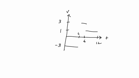 ⏩SOLVED:For the velocity-versus-time graph of Figure P 2.5: a. Draw… | Numerade