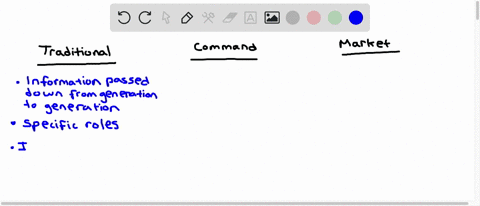SOLVED:Make charts for a traditional economy and a command economy and ...