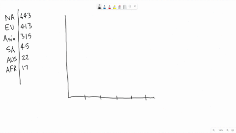 SOLVED: The World Roller Coaster Census Report lists the following ...