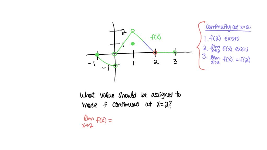 Refer to the function graphed in the accompanying figure. What value should be assigned to f(2 ...