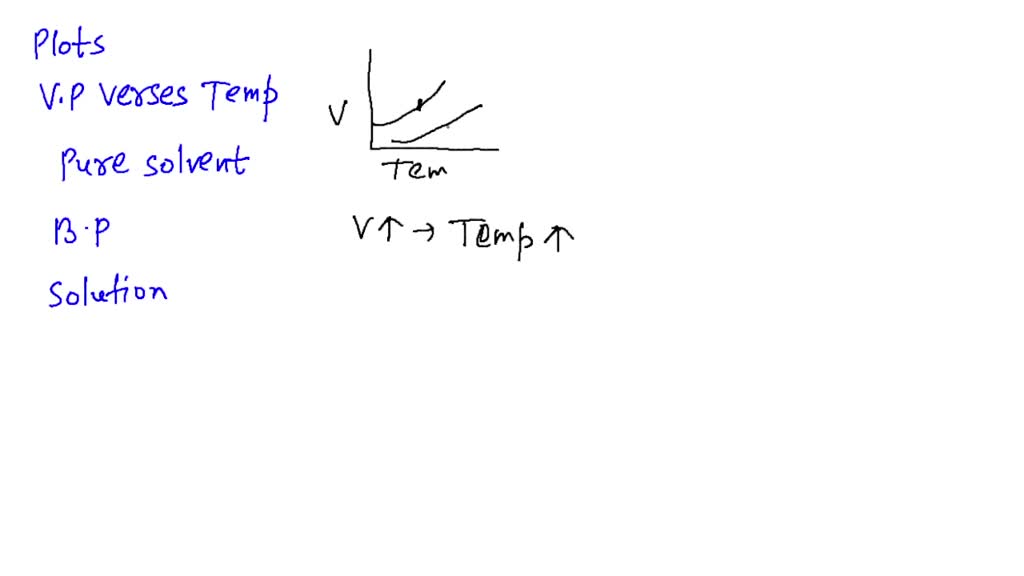 SOLVED:The following diagram shows plots of vapor pressure versus temperature for a solvent and ...