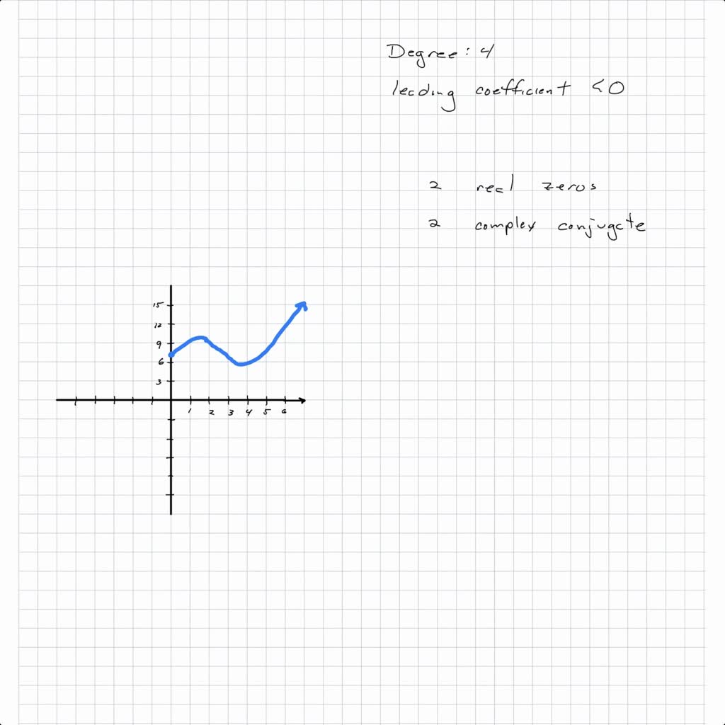 ⏩SOLVED:The following graph models the profit P of a company where t ...