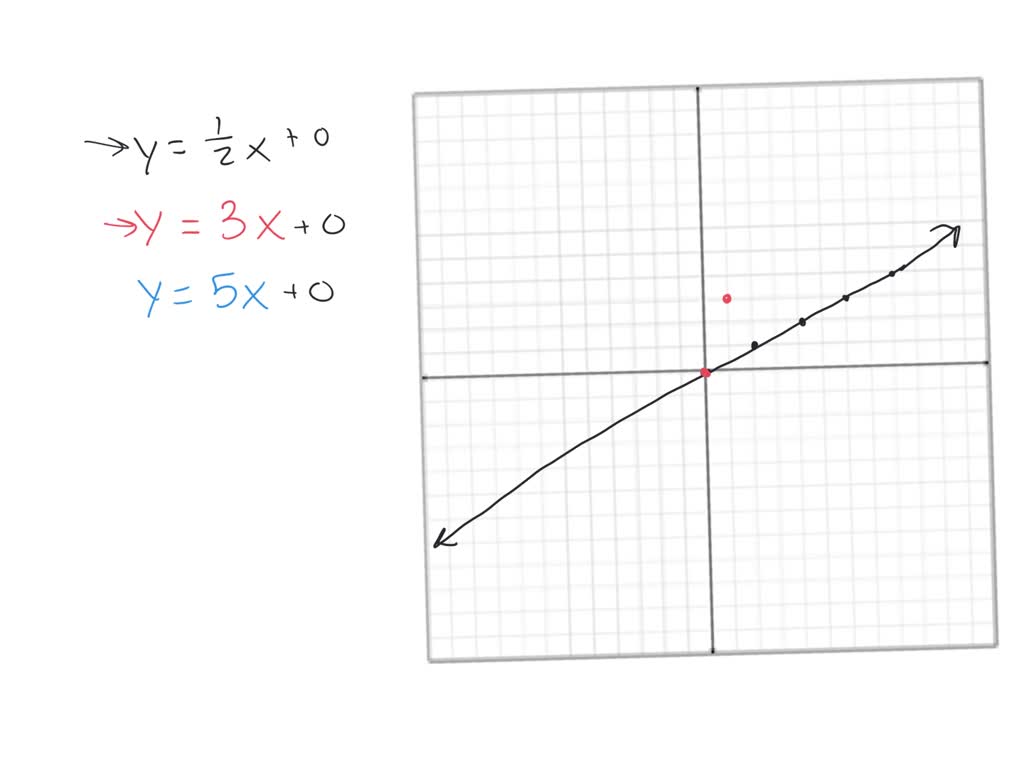 SOLVED:This line has a slope of 1 . Graph it on your own paper. a. Draw ...