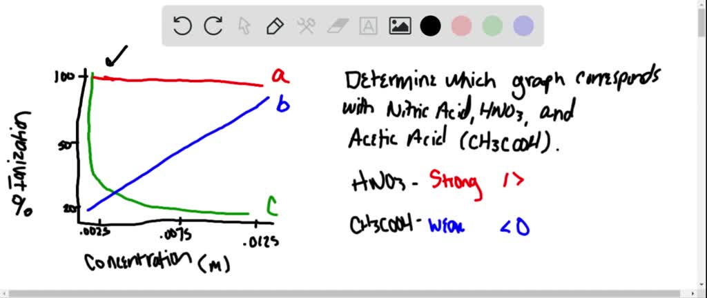 SOLVED:The graph in Figure P 15.2 shows the percent ionization of two ...