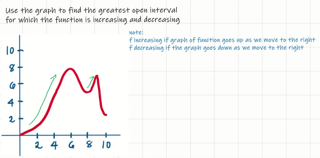 Use the graph of f to find (a) the largest open interval on which f is ...