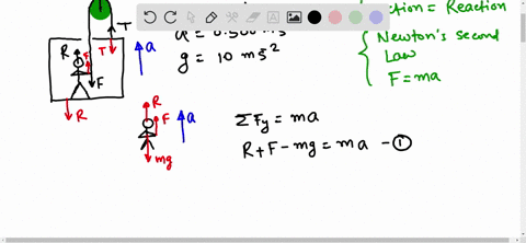 Figure 5.18 shows a person in an elevator pulling on a rope that goes ...