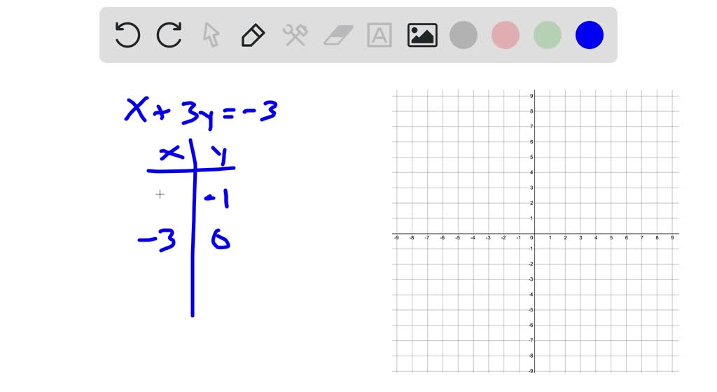 ⏩SOLVED:Graph each of the equations. x+3 y=-3 | Numerade
