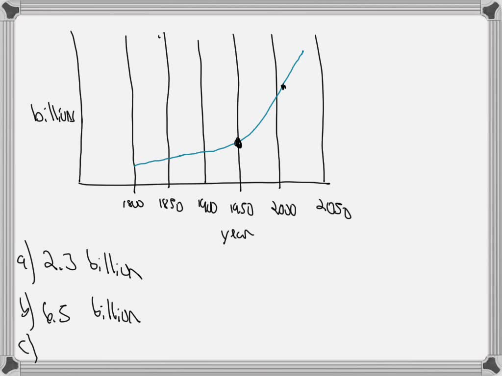 ⏩SOLVED:The graph displays world population over time. Study the ...