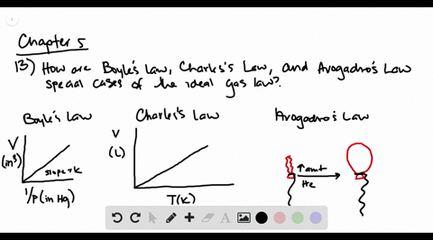 SOLVED: Explain how Boyle’s law, Charles’s law, and Avogadro’s law are ...