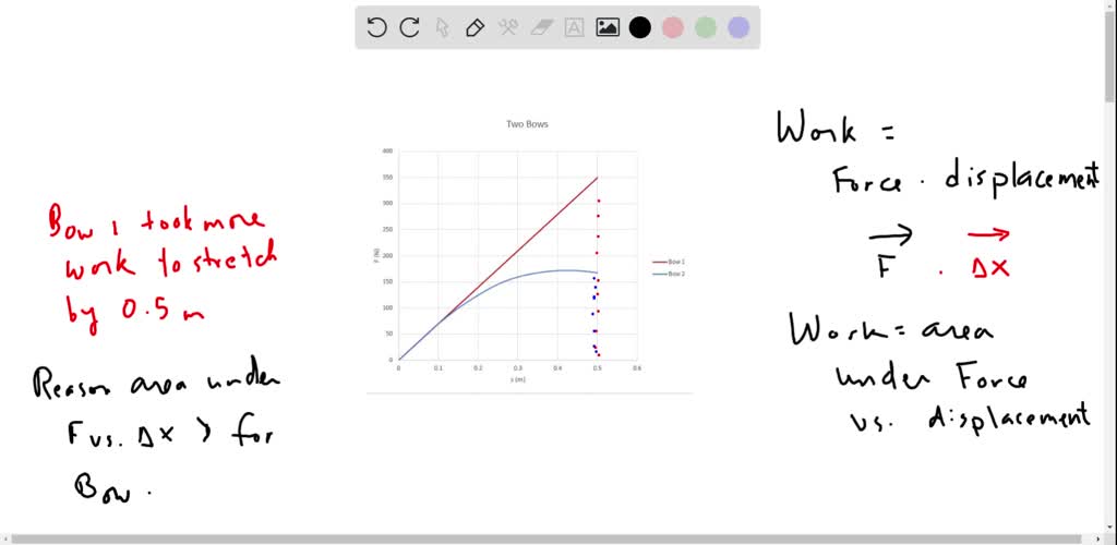 The drawing shows the force-versus-displacement graph for two different ...