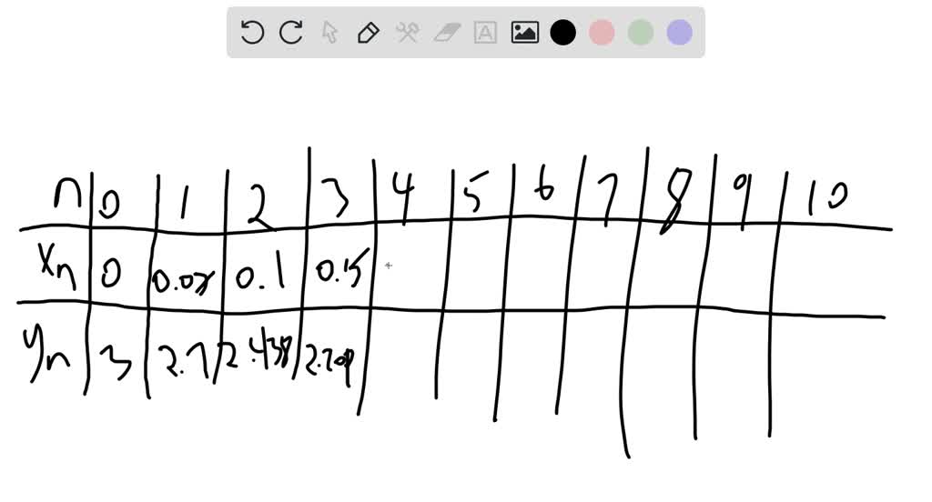 SOLVED:Use Euler's Method to make a table of values for the approximate ...