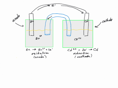 SOLVED:Draw a diagram for a salt bridge cell for each of the following reactions. Label the ...