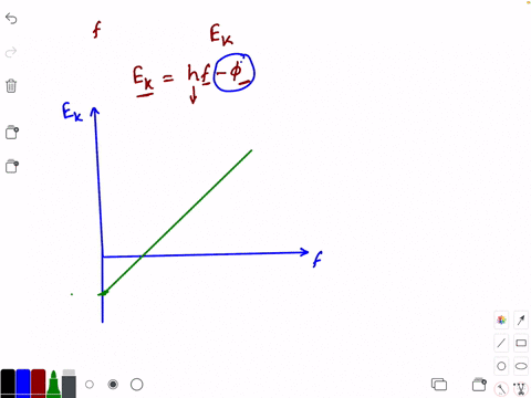 SOLVED:In the photoelectric effect, light of frequency f falling on a ...