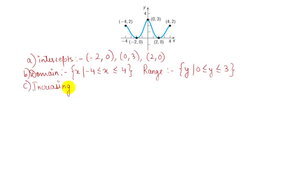 Solvedthe Graph Of A Function Is Given Use The Graph To Find A The 2540